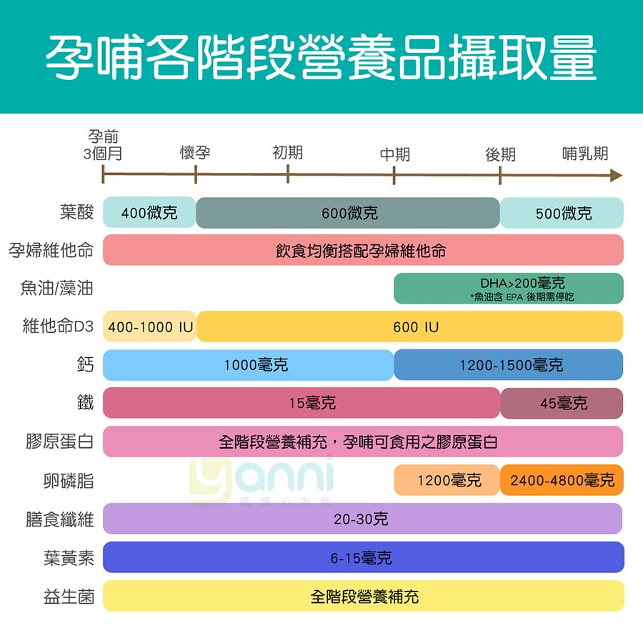 12種孕期營養品清單,懷孕三階段這樣補充就對了! 亞尼活力網